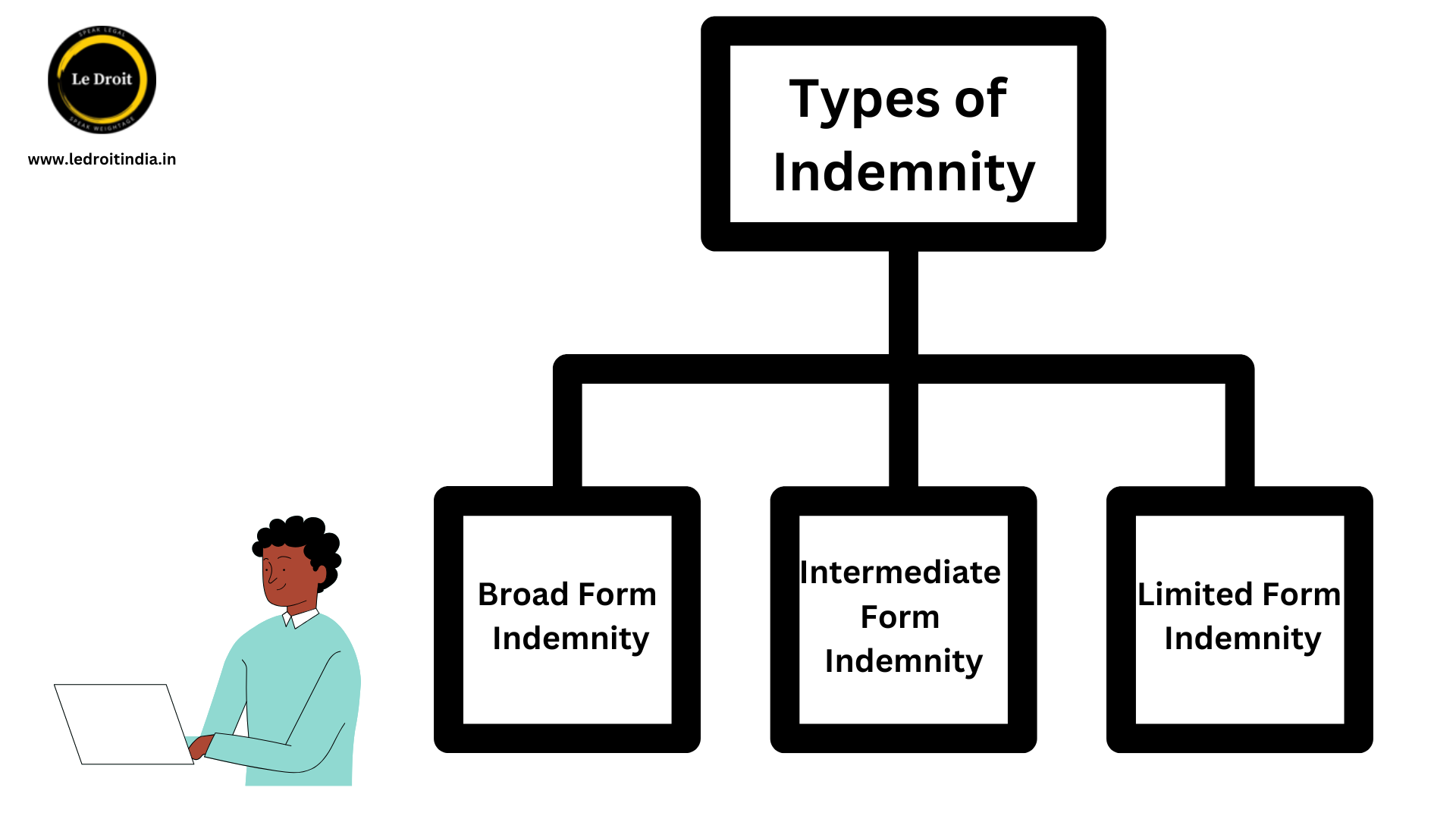 Understanding Indemnity Clauses: Balancing Risk and Reward - LeDroit India
